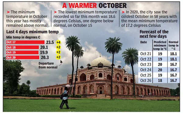 Delhi Weather: How a rainy October kept winter on the sidelines | Delhi ...