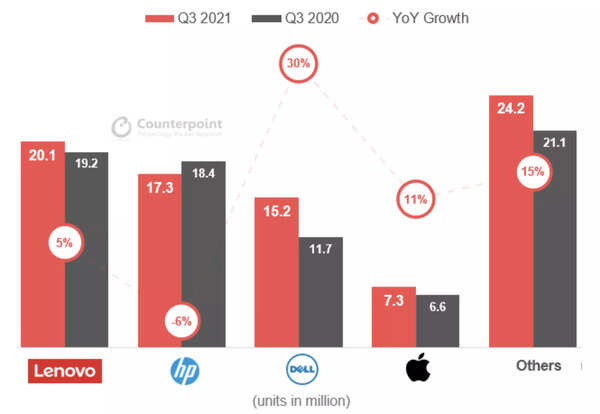 Global PC market records 9.3% growth in Q3 2021: Report - Times of India