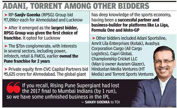 New IPL Teams 2022: RPSG bags Lucknow franchise for Rs 7k crore, CVC ...