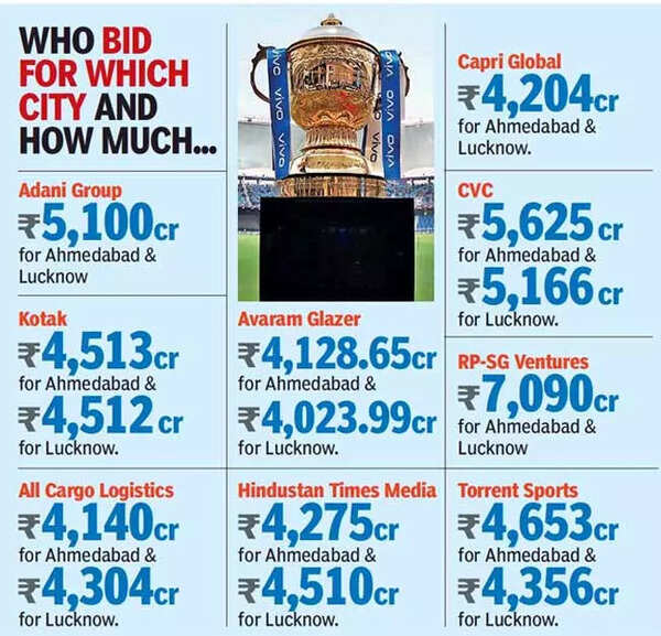 New IPL Teams 2022: RPSG bags Lucknow franchise for Rs 7k crore, CVC ...