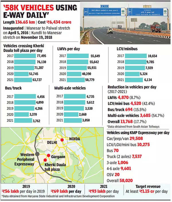 Three years after it opened, KMP yet to help ease Delhi’s traffic flow | Gurgaon News - Times of ...