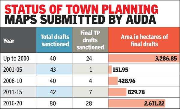 Auda drafted highest number of TP schemes in past 5 years | Ahmedabad News - Times of India