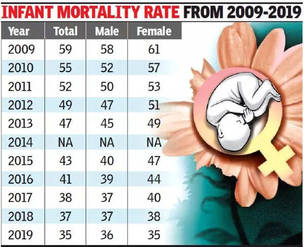 Female infant mortality rate is lower than males in Rajasthan | Jaipur ...