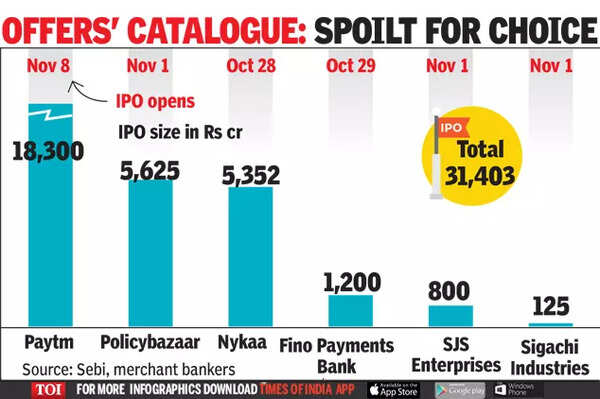 D-Street to raise record Rs 31,000 crore from deluge of IPOs in 2 weeks ...