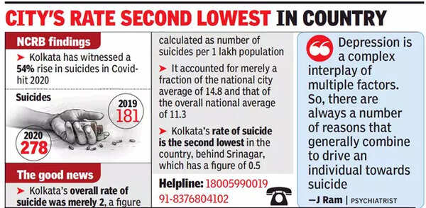 181 in 2019 to 278 in 2020: Kolkata saw 54% jump in suicides in Covid ...