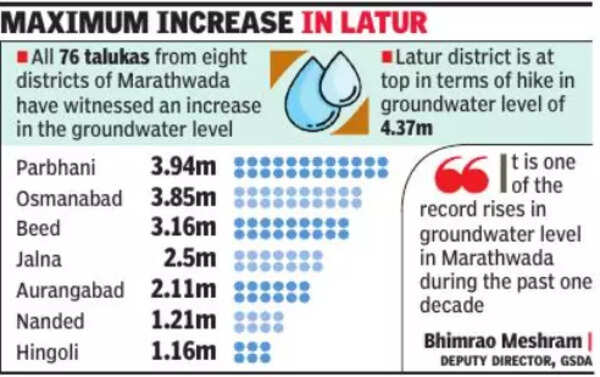 Maharashtra: Average groundwater level up by 2.78m in Marathwada ...