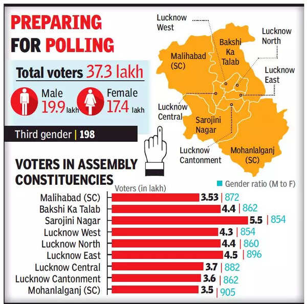 Aim to fill gender gap among voters: DEO | Lucknow News - Times of India