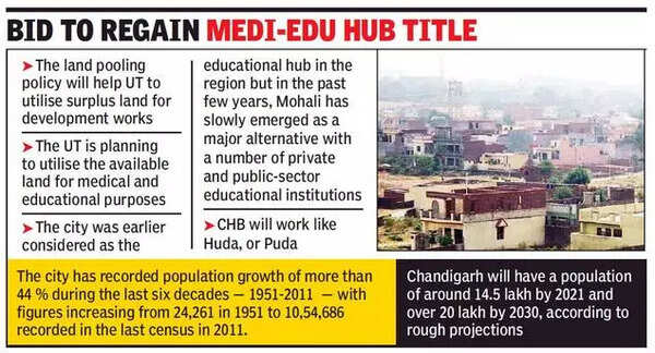 Chb: Chandigarh administration plans to make CHB nodal agency for land ...