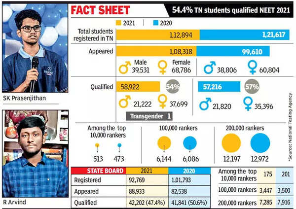 NEET Result 2021: More Tamil Nadu students ace NEET | Chennai News ...