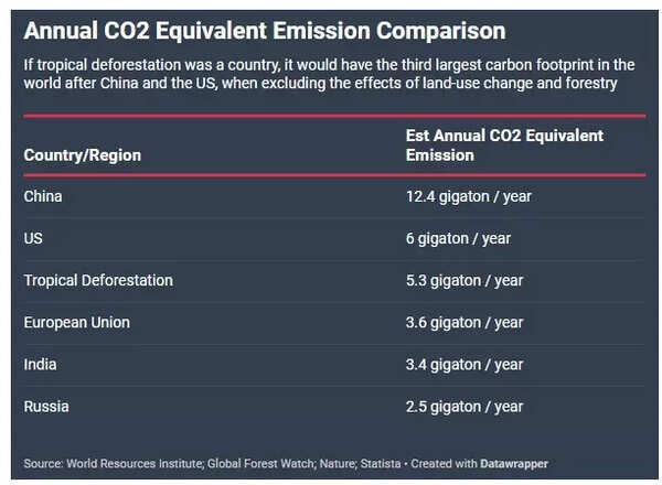 ‘Tropical deforestation led to nearly 2-gigatons more CO2/year than ...