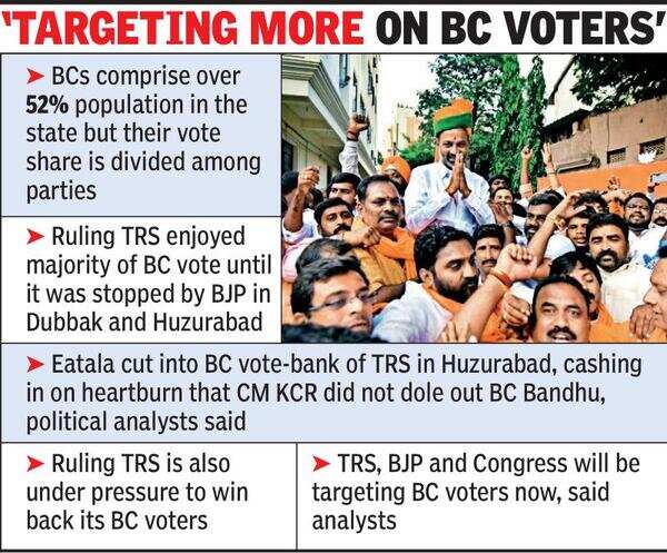 Spotlight back on BC vote-bank after Eatala Rajender's Huzurabad victory | Hyderabad News ...