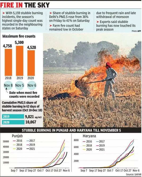 Delhi: Farm fires at season’s high, share in bad air jumps too | Delhi ...