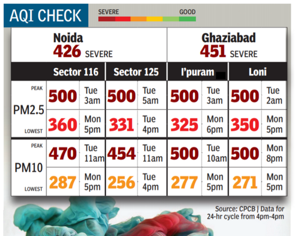 Five days after Diwali, AQI in Noida, Ghaziabad is still ‘severe ...