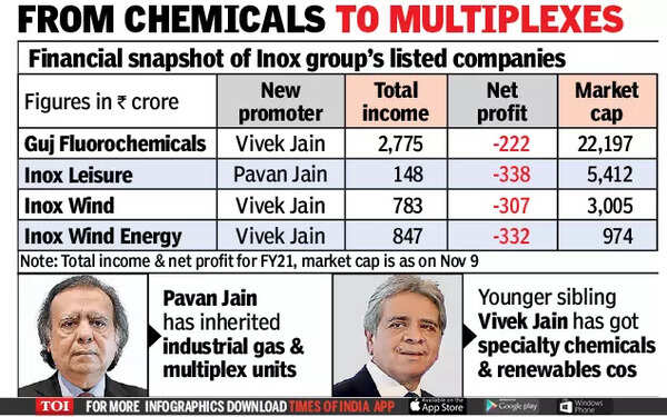 Century-old Inox’s business split between 2 families - Times of India