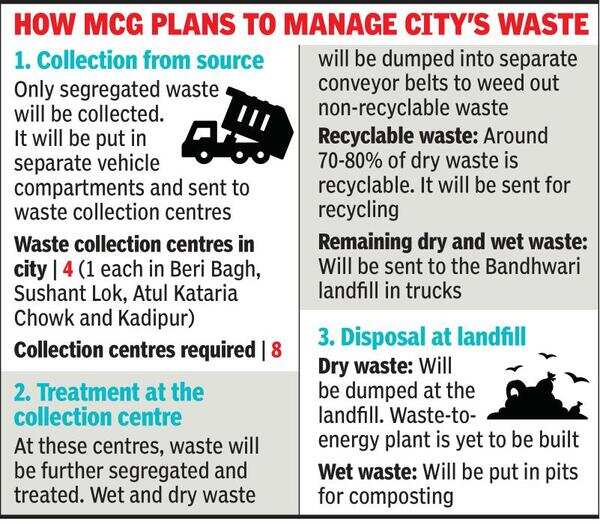 Gurugram: Confusion among residents, collectors as unsegregated waste ...