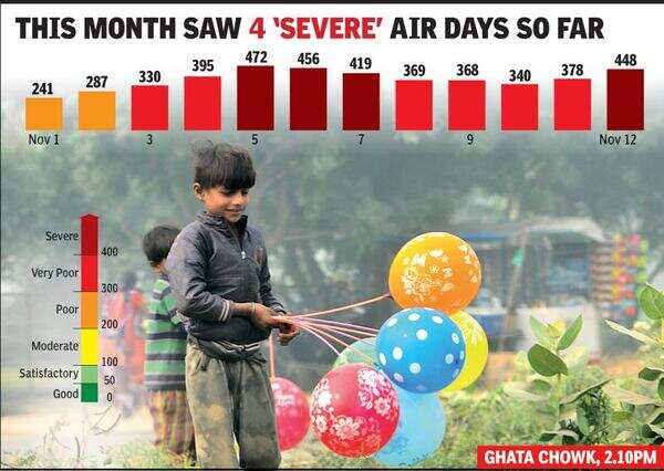 Smog tightens grip, Gurugram air turns ‘severe’ again after four-day ...