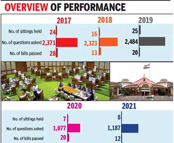 Since 2017, Goa assembly sat for average 16 days in a year: ADR | Goa ...