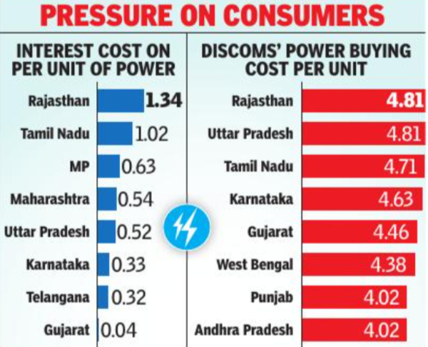 Rajasthan Power Rates Up By 33 Paisa unit For 90 Days Due To Rising rajasthan-power-rates-up-by-33-paisa-unit-for-90-days-due-to-rising