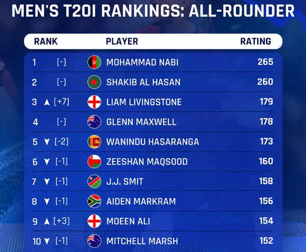 ICC T20I rankings: KL Rahul drops to 6th, Virat Kohli static at 8th ...