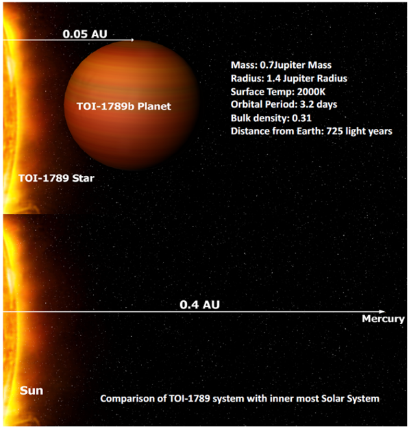 Scientists discover ‘inflated hot-Jupiter’ around a sub-giant star ...