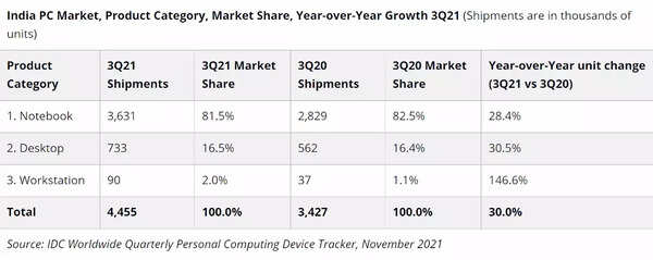 India PC market reports all time high shipments in Q3,2021: Report ...