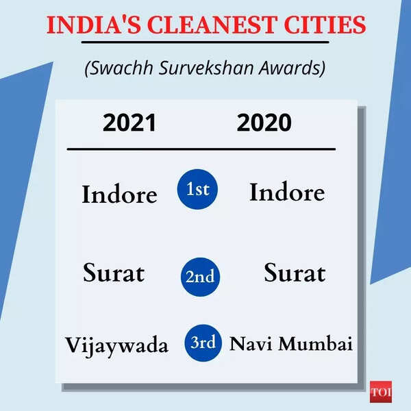 Swachh Survekshan Awards: Indore adjudged India's cleanest city, 5th time in a row | India News ...