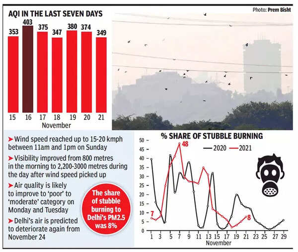 Delhi: Wind acts as moderator, you can expect more relief in coming ...
