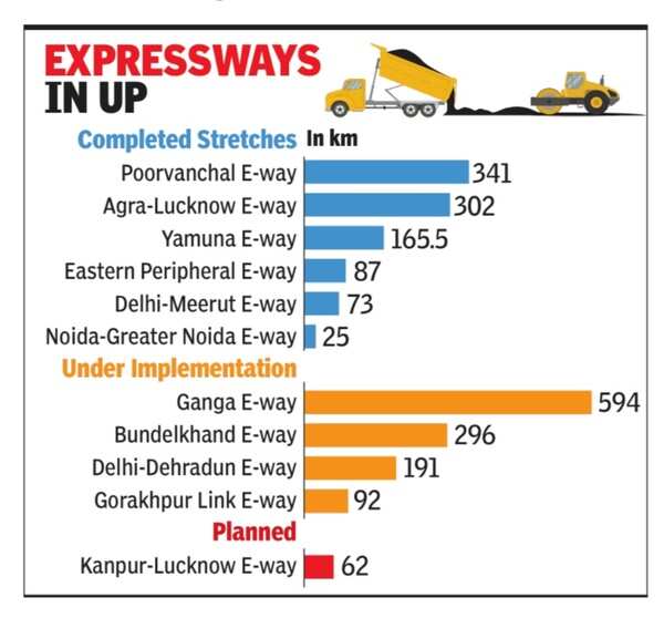 UP set to have most no of expressways in 2-3 years | India News - Times ...