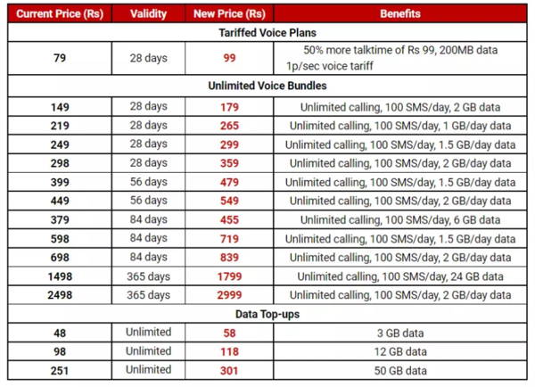 Airtel: Airtel, Vodafone Idea prepaid plans price hiked: Here’s how ...