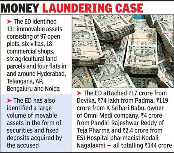 Ims Scam Ed Attaches Assets Worth Rs 144 Crore Hyderabad News