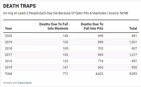 Preventable Deaths: In India, at least 2 die each day due to open pits ...