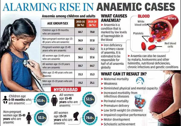 Over 50% of Hyderabad’s children, women anaemic | Hyderabad News ...