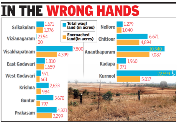 Andhra Pradesh: Half of all waqf land in private hands | Amaravati News ...
