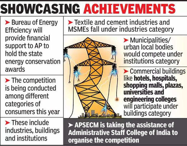 Andhra Pradesh: Energy conservation awards slated for next month ...