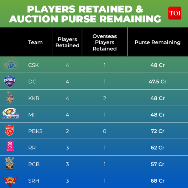 IPL 2022 Retention: MS Dhoni, Virat Kohli, Rohit Sharma retained ...