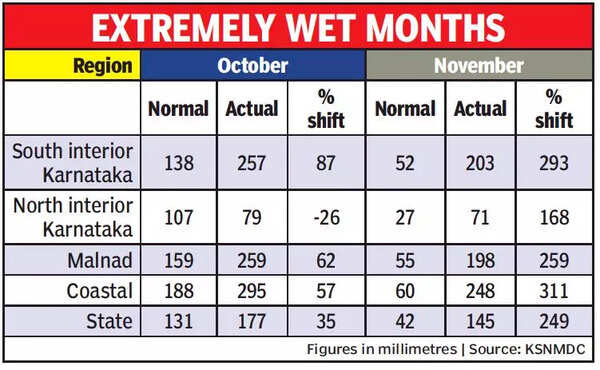 Karnataka: Karnataka received 249% excess rain in November | Bengaluru ...