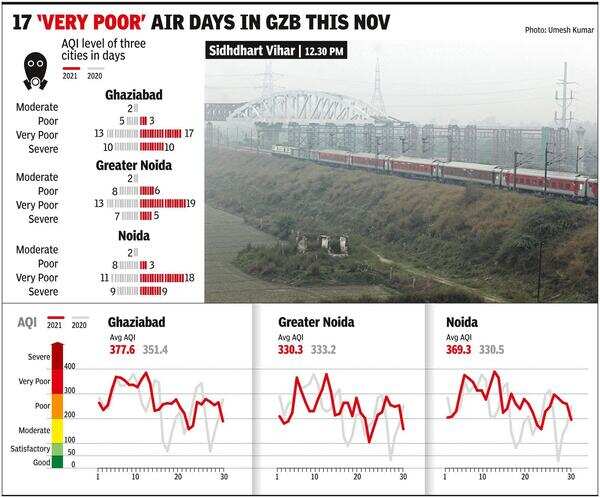 Ghaziabad most polluted, but November AQI rise sharpest in Noida ...
