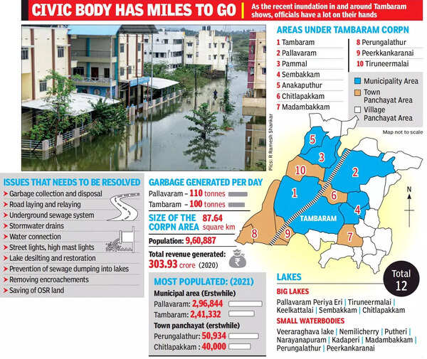 Tamil Nadu: For new Tambaram corporation, there’s trouble on four ...