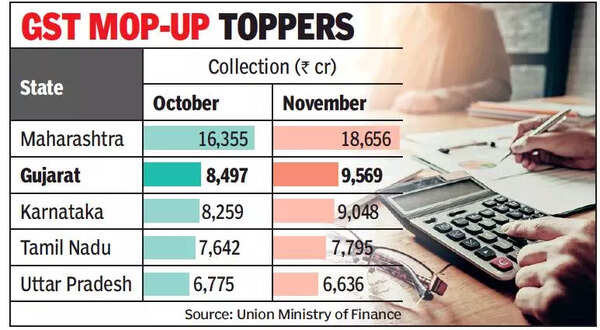 Gujarat: Gujarat’s GST collection at record high of Rs 9,569 crore ...