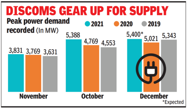 November power demand hits a new peak in Delhi | Delhi News - Times of ...
