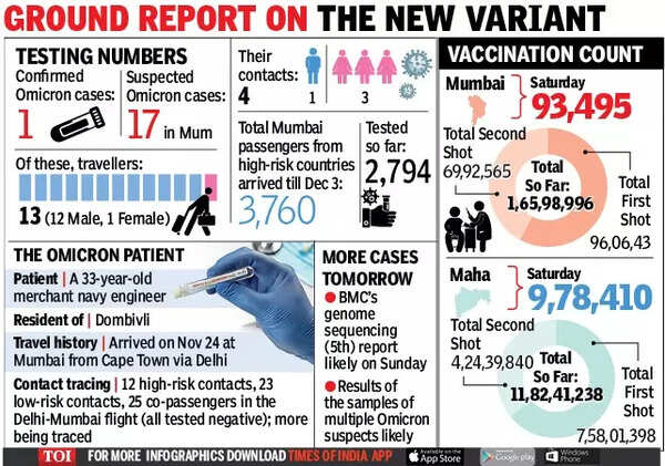 Covid-19: Mumbai and rest of Maharashtra have 17 Omicron suspects each ...