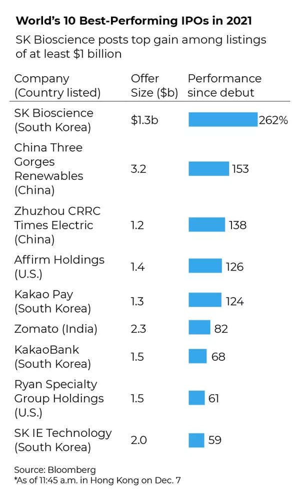 World’s best-performing IPO in 2021 is a Korean bioscience firm - Times ...