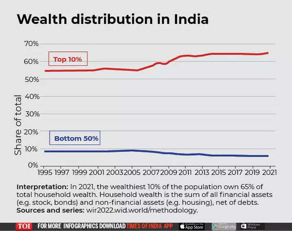 Top 1% hold 22% of income: India among most unequal nations, shows ...