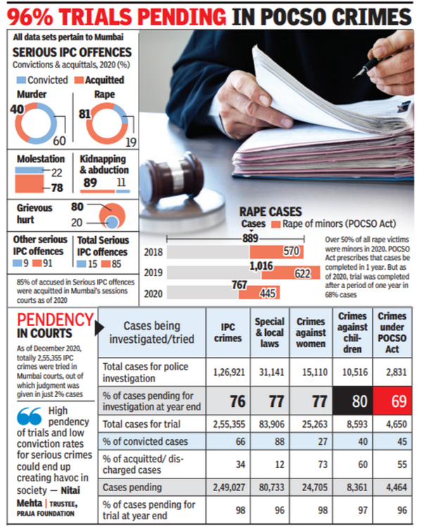 May take 30 years to clear all criminal cases in Mumbai: Praja | Mumbai ...