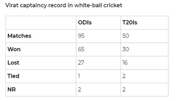 Rohit Sharma to lead India in ODIs; Virat Kohli 'steps down' to focus ...