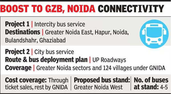 Greater Noida to roll out city bus service soon | Noida News - Times of ...