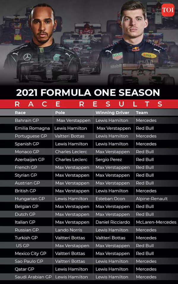 Thrilling 2021 season among best in Formula One history | Racing News ...