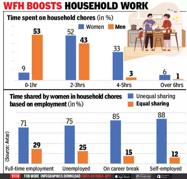 Men now give more time to home chores - Times of India
