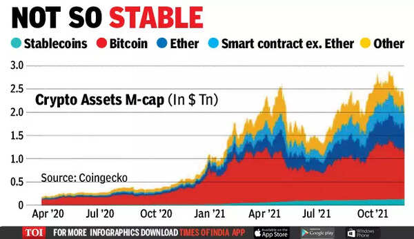 IMF warns of crypto risks, suggests global standards - Times of India