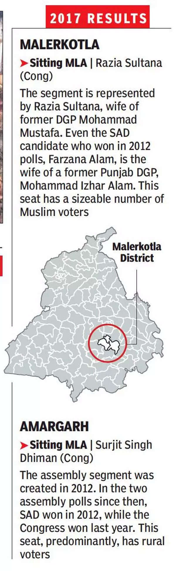 Punjab: Dance of democracy: Punjab's Malerkotla a new district, but its ...